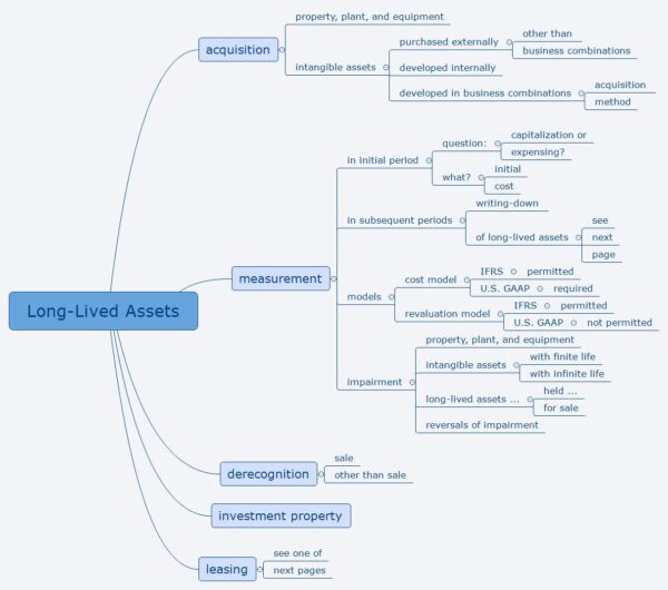 CFA Level I, Financial Reporting and Analysis, Long-Lived Assets ...